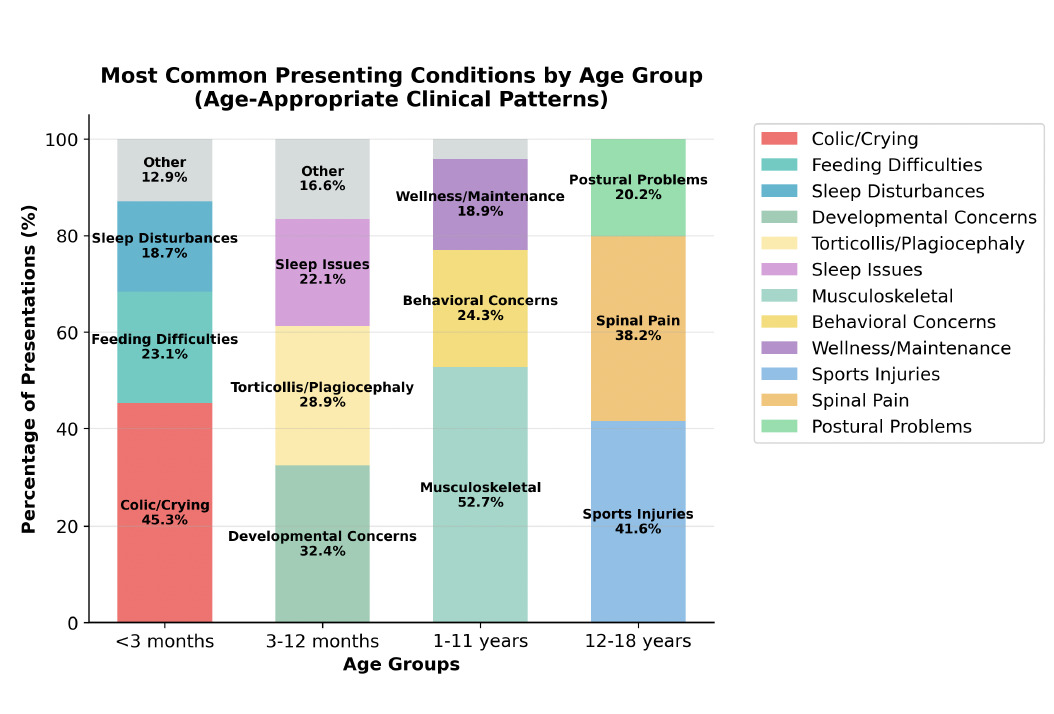 CLINICAL CHARACTERISTICS OF PEDIATRIC CHIROPRACTIC PRACTICE: AN ...